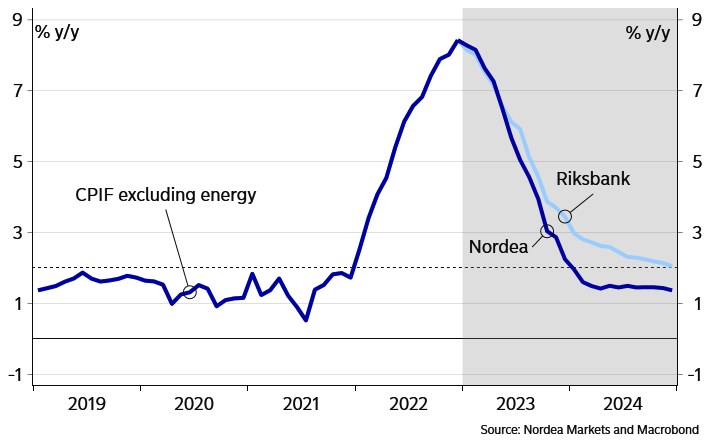 Nordea Corporate