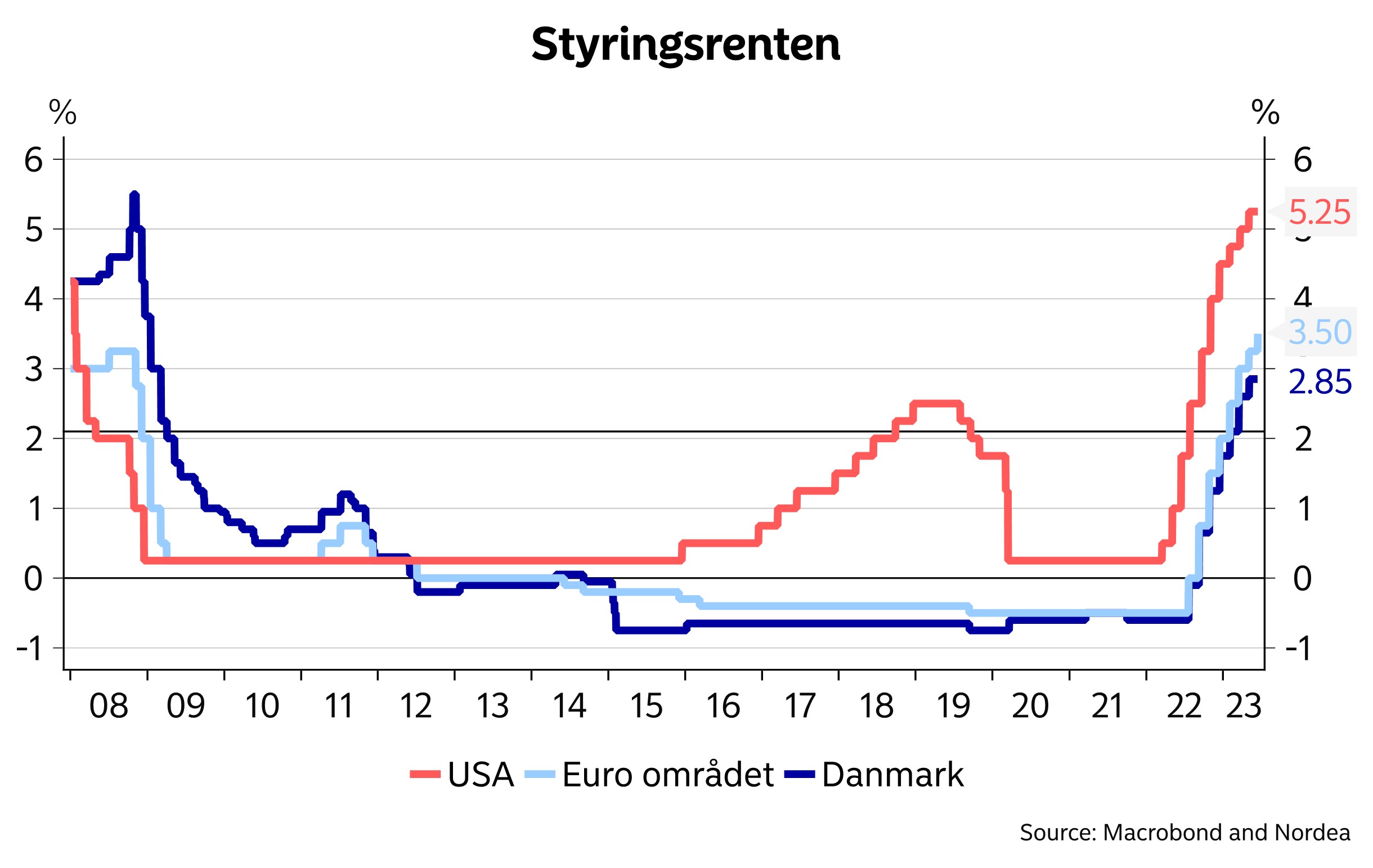 Nordea Corporate