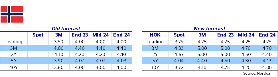 Nordea Corporate