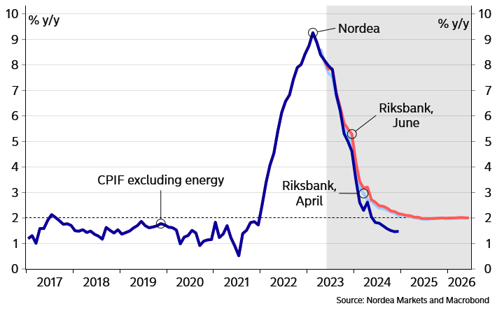 Nordea Corporate