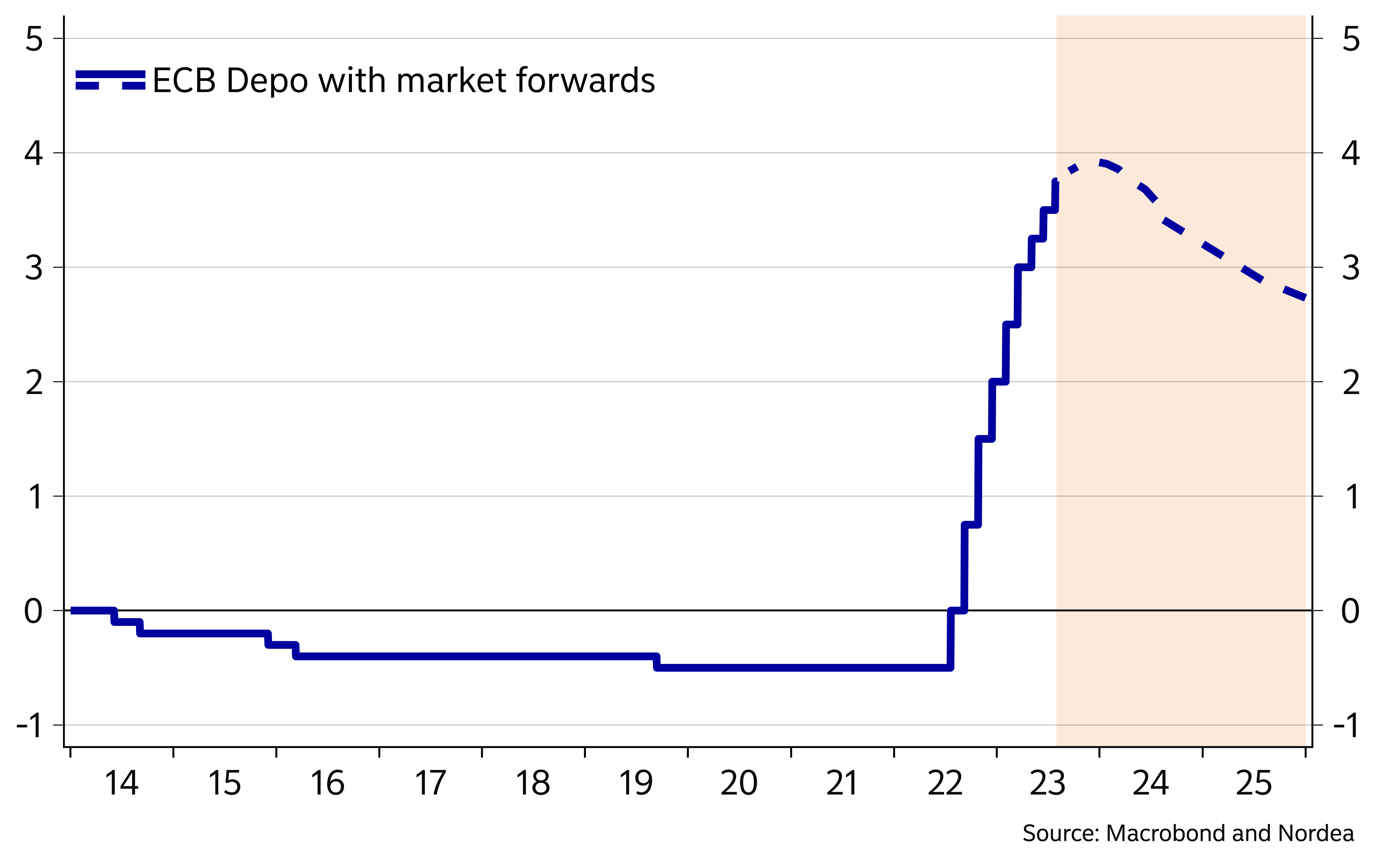 Nordea Corporate