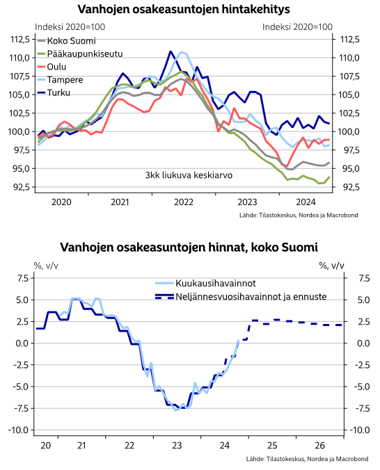 Nordea Corporate