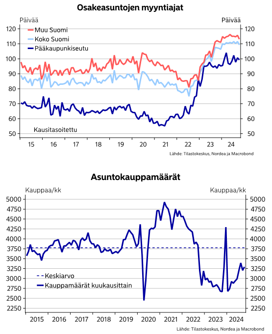 Nordea Corporate