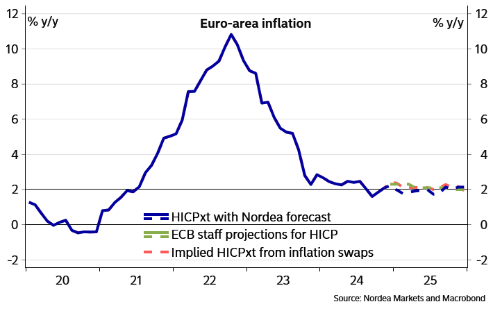 Nordea Corporate