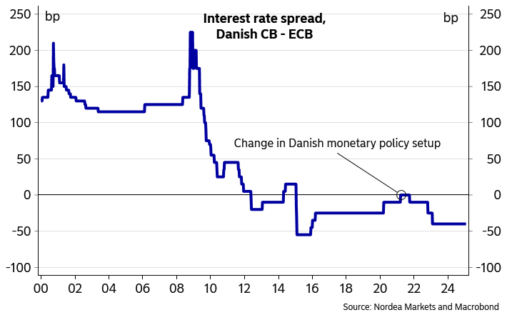 Nordea Corporate